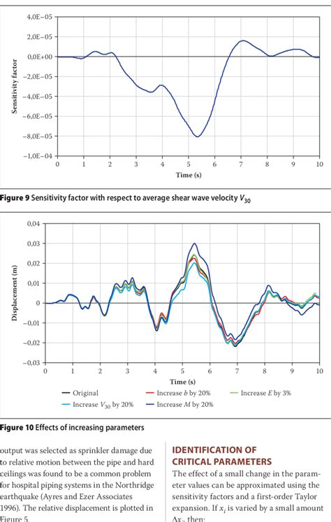Sensitivity Factor With Respect To Earthquake Magnitude M Download