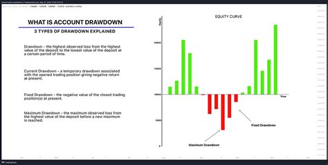 What Is Trading Account Drawdown 3 Types Of Drawdown Explained 📚