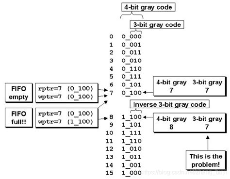 跨时钟域异步fifo设计verilog（一）fifo原理介绍 fifo跨时钟域的原理 csdn博客