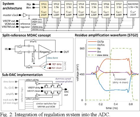 Figure 2 From A 1mss To 1gss Ringamp Based Pipelined Adc With Fully