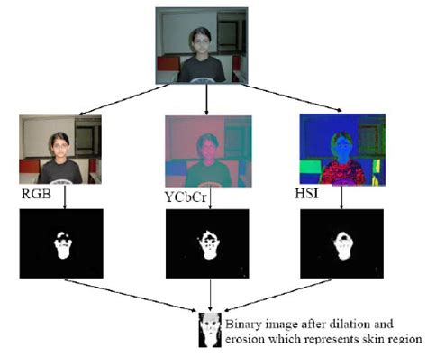 Result Of Combining The Three Color Spaces Into One And Doing A Download Scientific Diagram