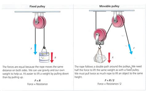 Technology Blog Pulleys And Compound Pulley Systems