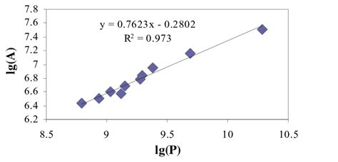 Typical Surface Fractal Dimension Estimation From The Slope Of The
