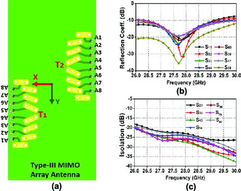 G GHz Linear Phased Array Antenna And Its Performance A Schematic Download Scientific