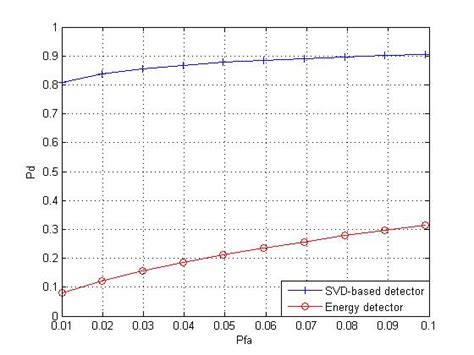 Roc Curves Of The Svd Method And Energy Detector For A Rectangular
