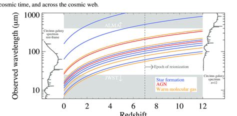 There Exists An Order Of Magnitude Gap In Wavelength Coverage Between
