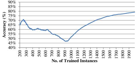 hoeffding tree classification accuracy for successful builds