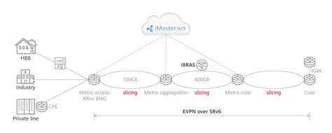 Intelligent Converged Ip Metro Network Solution Huawei Enterprise
