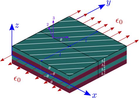 Geometry Boundary Conditions And Coordinate Systems For Composite Laminate Download