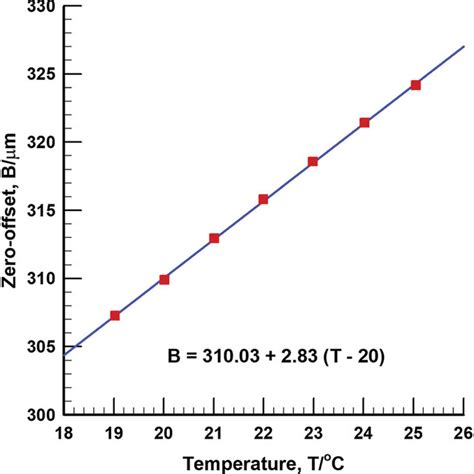 Variation Of Temperature Measured On The Back Of The Extrapolation