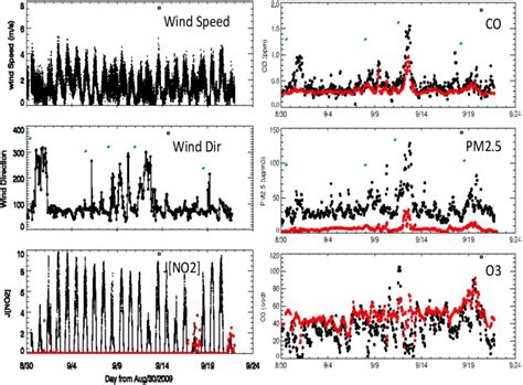 Measured Temporal Variations Of Wind Speed M S −1 Wind Direction Download Scientific