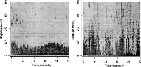 Figure 1 From Estimation Of Atmospheric Boundary Layer Using Kalman Filter Technique Semantic