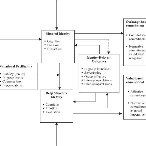 An Integrative Process Model Of Identity And Commitment Download