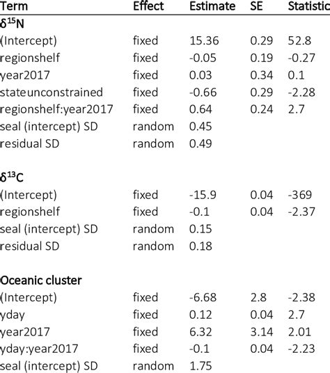 3 Statistical Summaries Of The Final Models Δ 13 C And δ 15 N Were