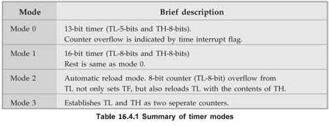 8051 Timer Modes And Programming