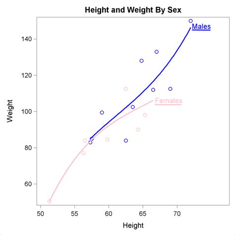 Advanced ODS Graphics DRAW Statements Part Graphically Speaking