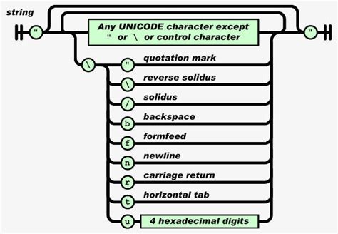 ¿qué Es Y Para Qué Sirve Json Especificación Oficial Javascript Object Notation Diferencia De