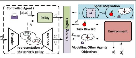 Figure 1 From Social Motivation For Modelling Other Agents Under Partial Observability In