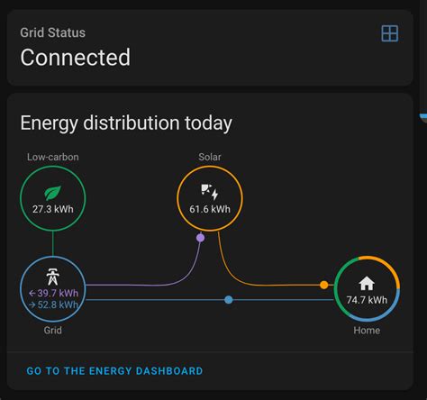 Enphase Envoy Current State Of Things Third Party Integrations Home Assistant Community