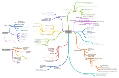 Scalability Auto Scaling Group High Availability Coggle Diagram