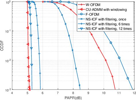Figure From PAPR Reduction Using Iterative Clipping Filtering And ADMM Approaches For OFDM