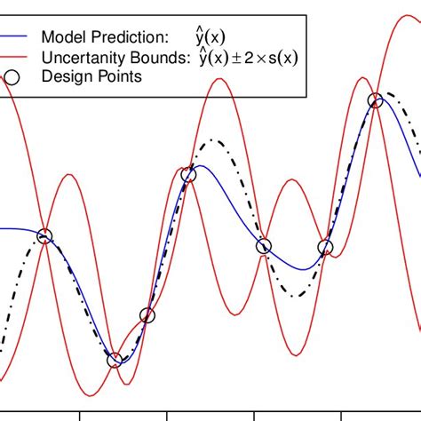 The Plot Shows The Model Predictions And Uncertainty Bands For Example