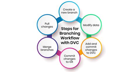 Effortless Data And Model Versioning With Dvc