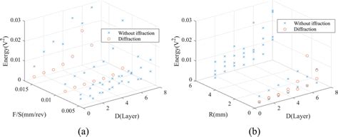 Wavelet Analysis A Feed Rate Per Revolution And Energy Diagram Of Each