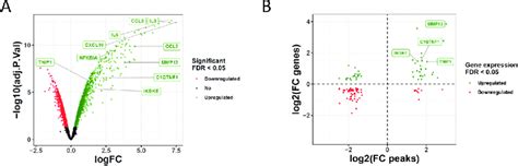 Correlation Between Differentially Accessible Chromatin Regions And Download Scientific Diagram