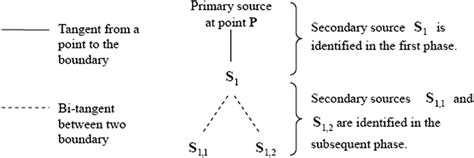 A Tree Structure To Show The Source Relationships Download Scientific Diagram