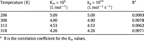 Volmer Quenching Constants K Sv And Bimolecular Quenching Constant