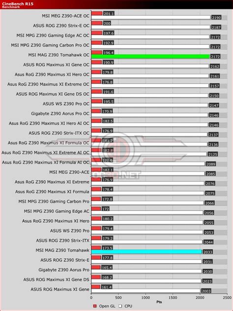 Msi Mag Z390 Tomahawk Review Oc3d