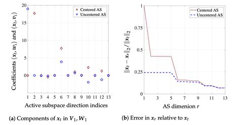 Dias A Data Informed Active Subspace Regularization Framework For
