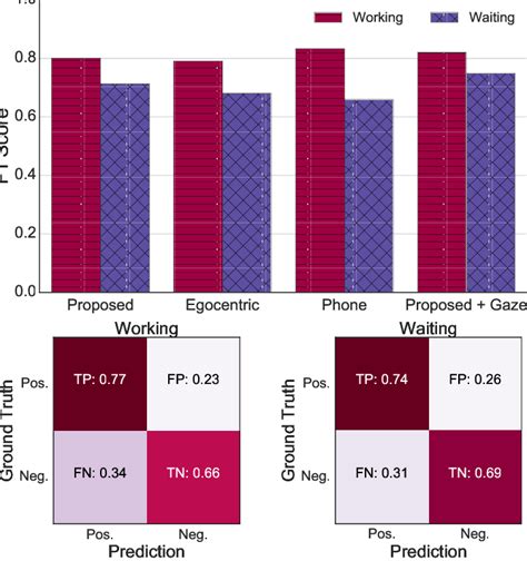 Performance For Primary Attentional Focus On Mobile Device During Download Scientific Diagram