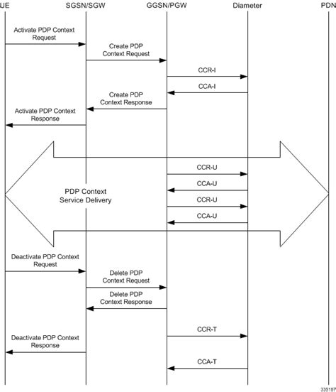 P Gw Administration Guide Staros Release 21 28 Gy Interface Support [cisco Asr 5000 Series