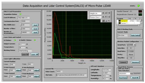 Sensors Free Full Text Design Of Lidar Data Acquisition And Control System In High