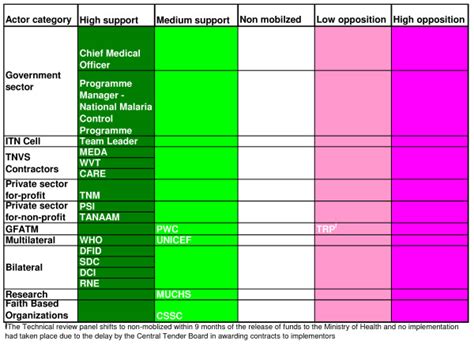 Key Steps Towards Implementation Actors Position In The Steps Towards