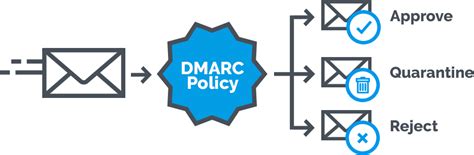 DMARC Analyzer Policies Mimecast