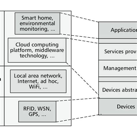Iot Systems Architecture And Soa Based Iot Middleware Download