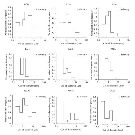 Ambient Particulate Matter Size Distribution Download Scientific Diagram