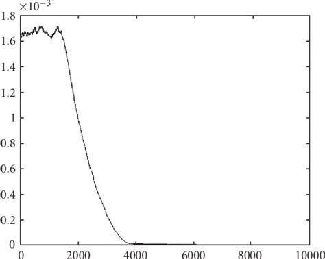 Figure 3 From Eurasip Journal On Applied Signal Processing 2005 15 2400 2412 C 2005 Hindawi