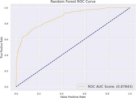 Roc Curve For The Gbdt Sma Technique With Existing Systems