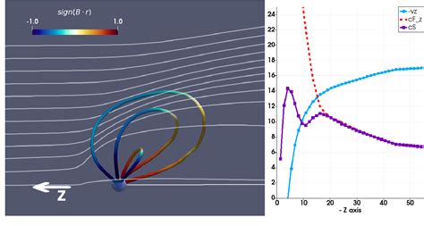 Figure 3 From Magnetohydrodynamic Simulations Of A Uranus At Equinox Type Rotating Magnetosphere