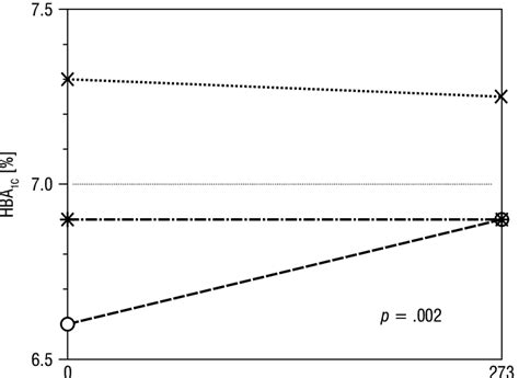 HbA C Comparison Between Age Groups Before And After CGM Implementation Download Scientific