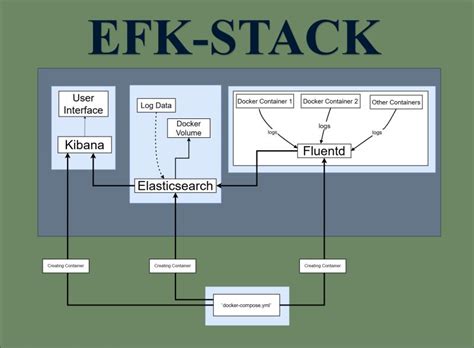 devops aws cloud fluentd kibana awsproject devopsprojects