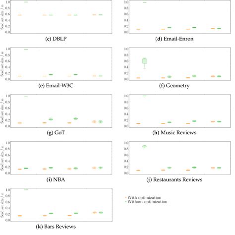 Figure 6 From Social Influence Maximization In Hypergraphs Semantic