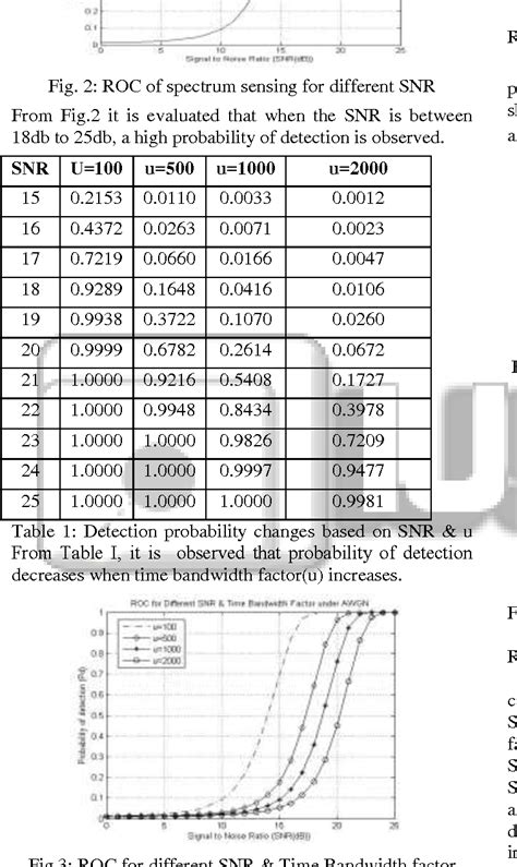 Figure 2 From Spectrum Sensing In Cognitive Radios For Efficient Utilization Of Resources