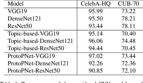 Table 1 From A Protocol For Evaluating Model Interpretation Methods From Visual Explanations