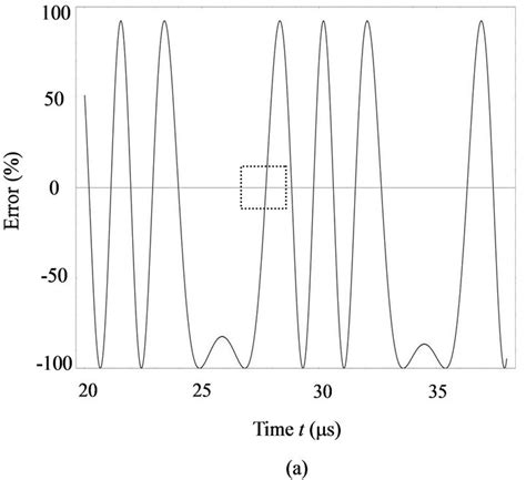 Effect Of Modulation Error On All Optical Fiber Current Transformers