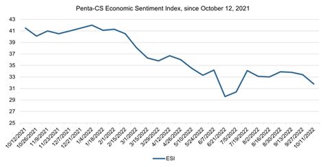 Economic Sentiment Falls Driven By Sharp Decrease In Confidence In